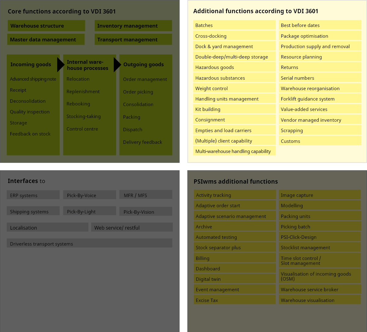 Additional functions according to VDI